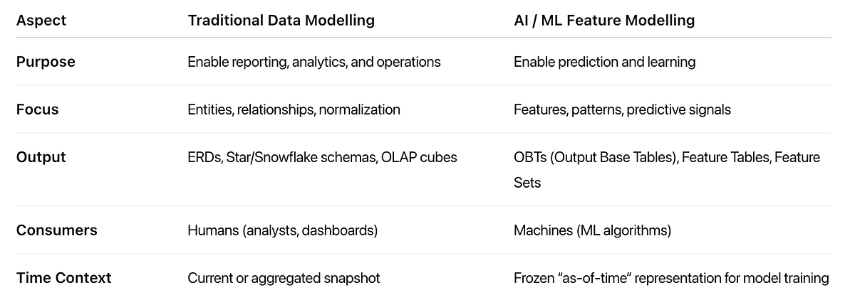 OBT — What is this for?. Feature Modelling in AI and Machine… | by Agha ...