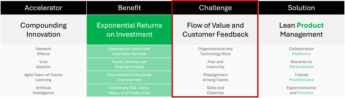 Compounding Innovation. Part of a series on implementing… | by Rich ...