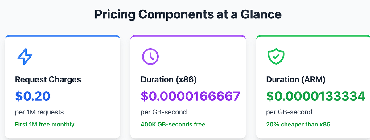 📊 Deep Dive into AWS Lambda Pricing: Costs, Calculations, and Real ...