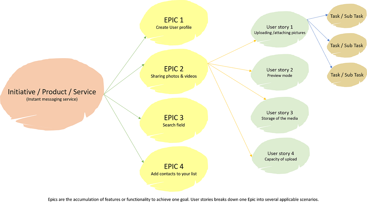 What is an Epic and User Story? How to name Epics & User Stories? | by ...