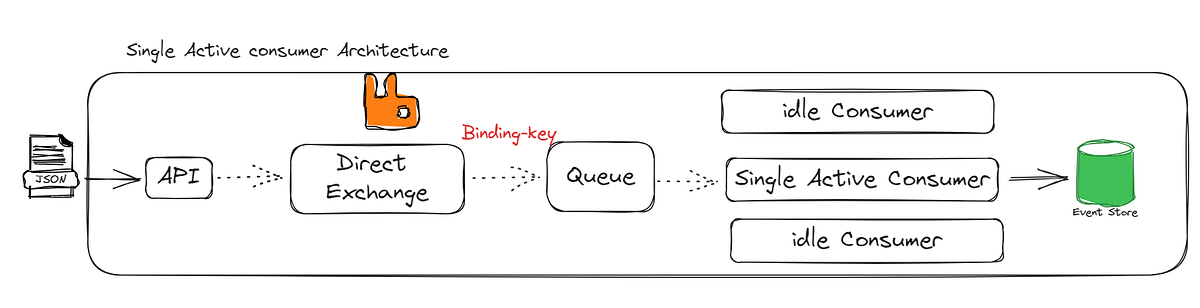 Revolutionizing Scalability: RabbitMQ’s Consistent Hashing Comes to the ...
