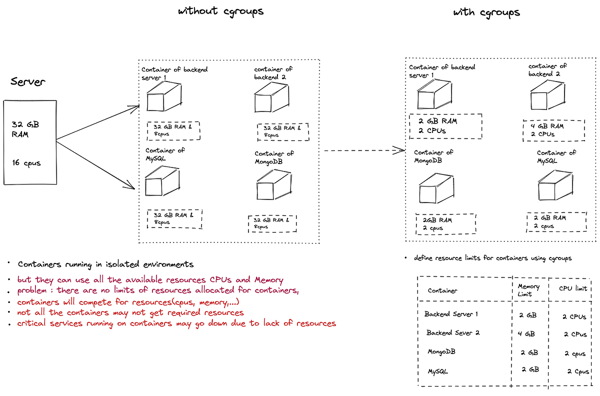 Cgroup and Resource limits of containers | by Sankeerthan Kasilingam | Medium