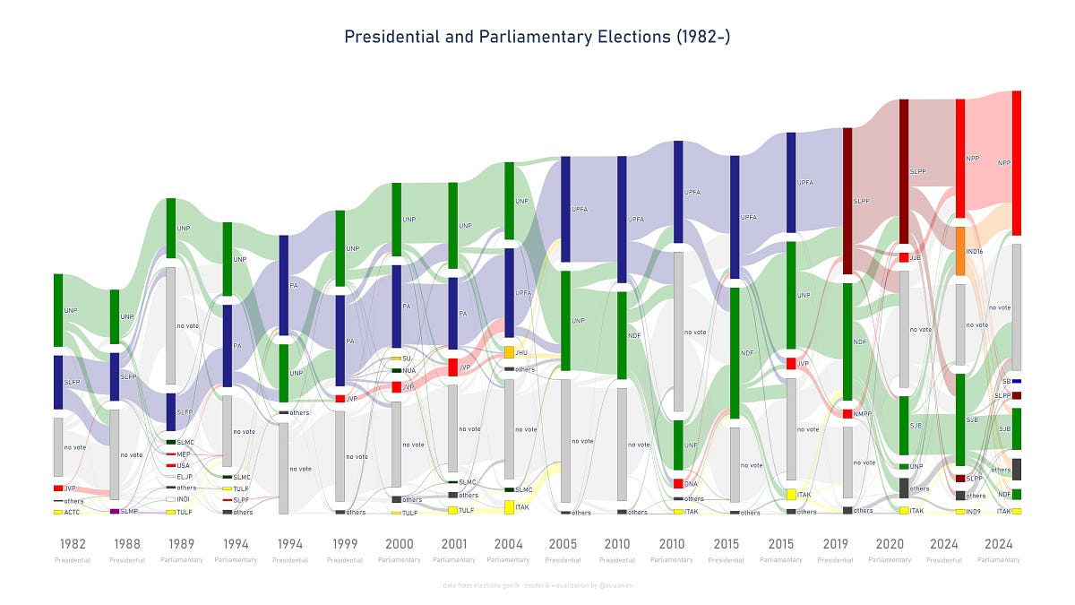 2029 Sri Lankan Presidential Election | by Nuwan I. Senaratna | On ...
