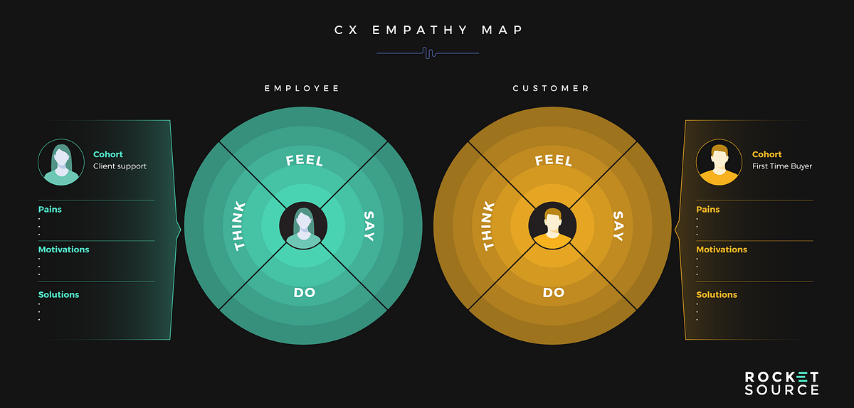 Empathy Map. https://www.rocketsource.co/wp-content/u… | by Rocket ...