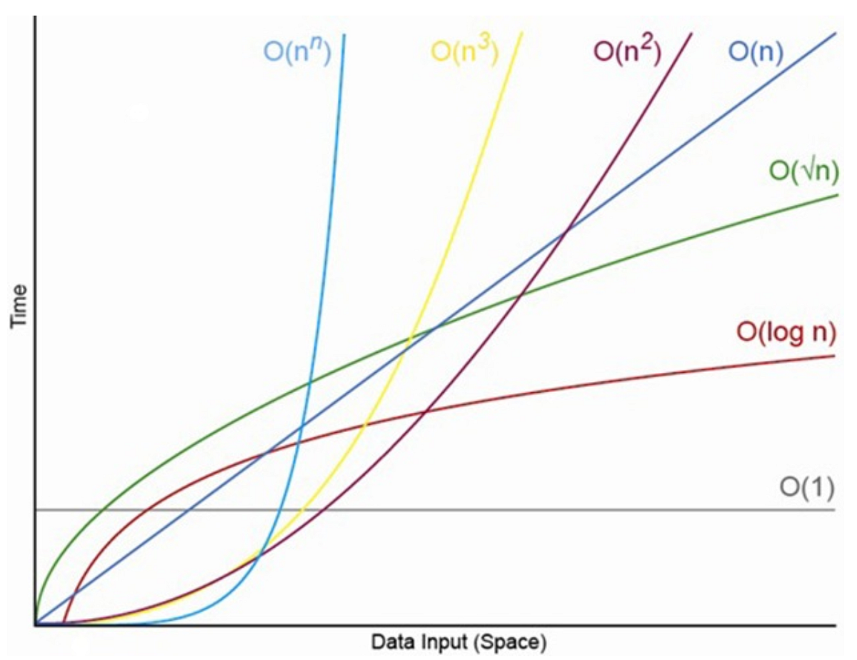 What the Hell is Big O Notation?. And why should you care? | by Charlie ...