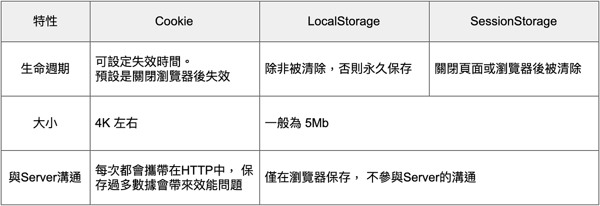 [JavaScript] Cookie、LocalStorage、SessionStorage 差異 | by Peggy Chan | Medium