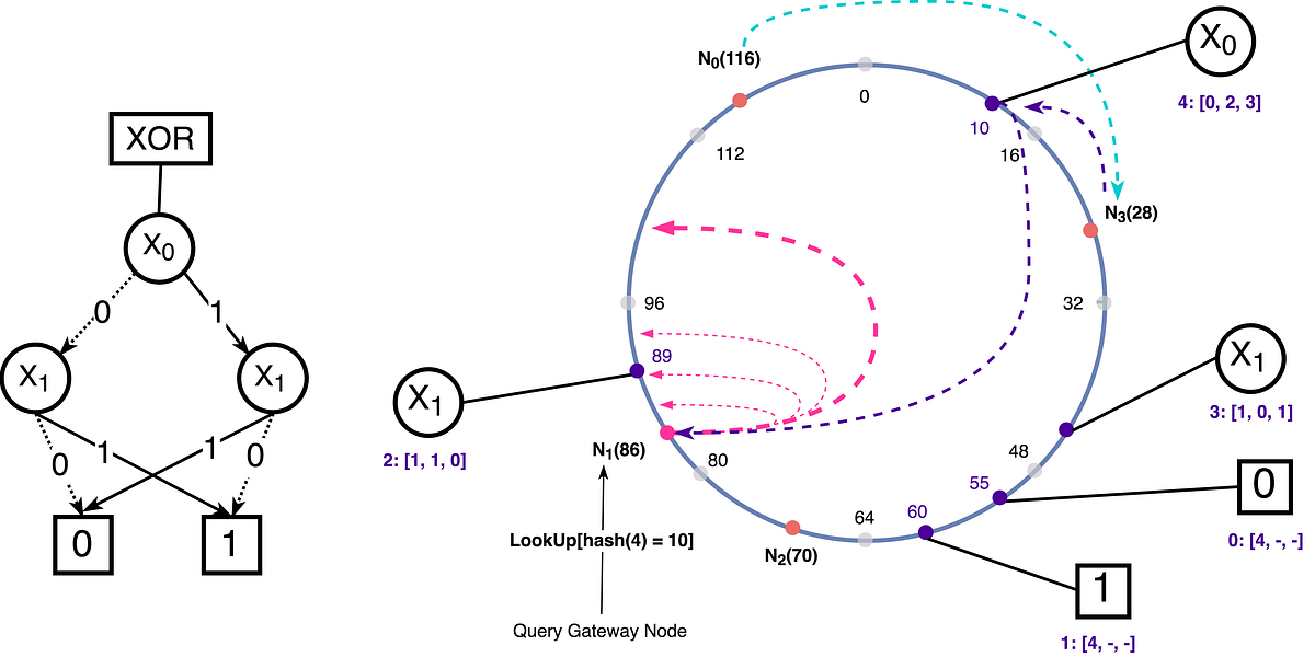 Kademlia, Chord, and Pastry: Understanding Distributed Hash Table Algorithms | by Luis Soares ...