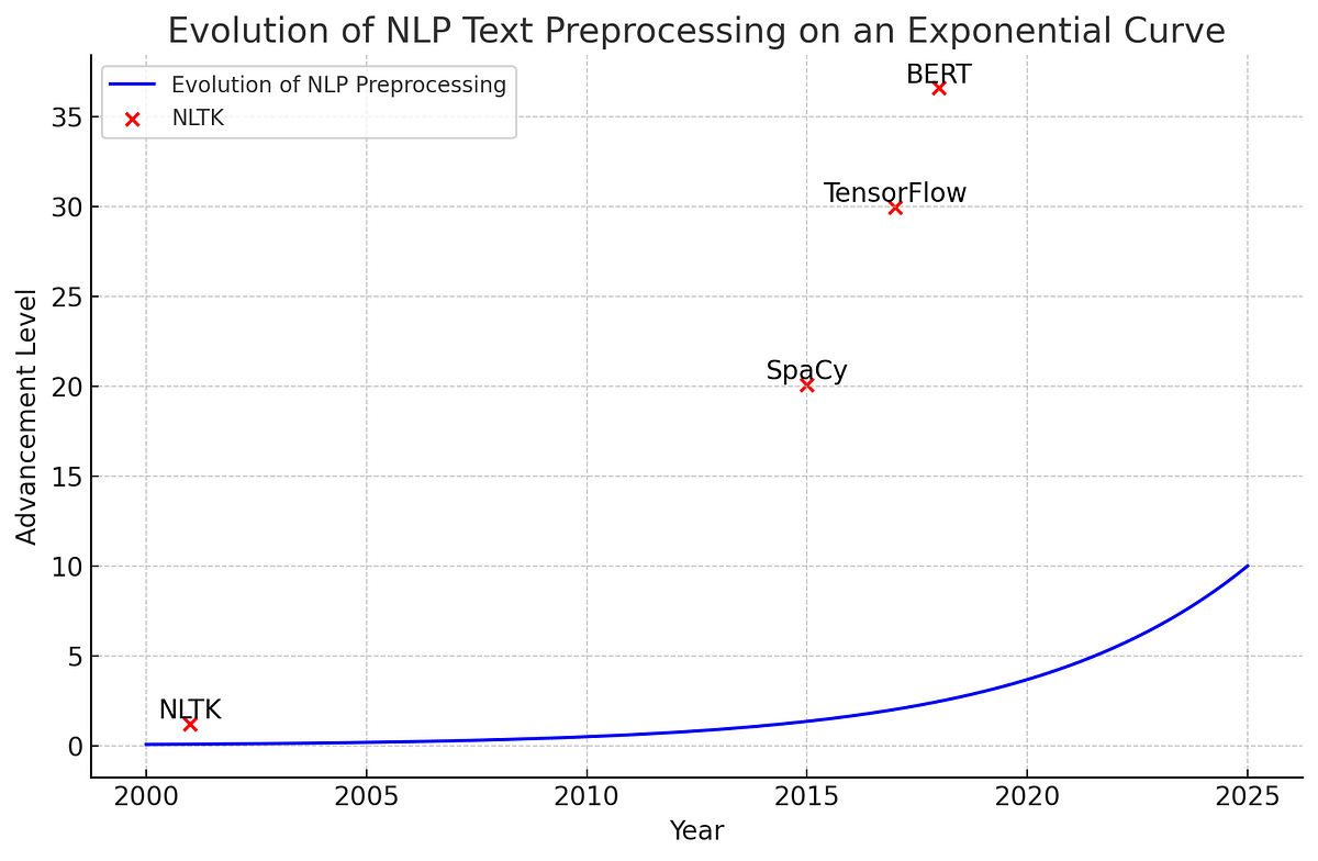 The Evolution of Text Preprocessing: From NLTK to BERT | by Effa Emma | Medium