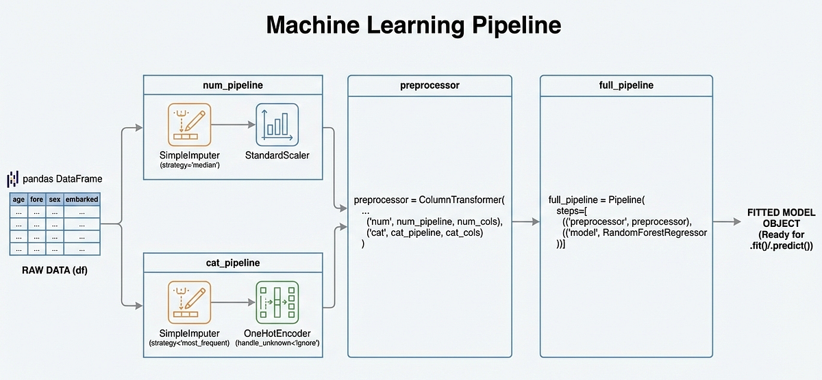 House Price Prediction Using Machine Learning Pipelines in Python ...