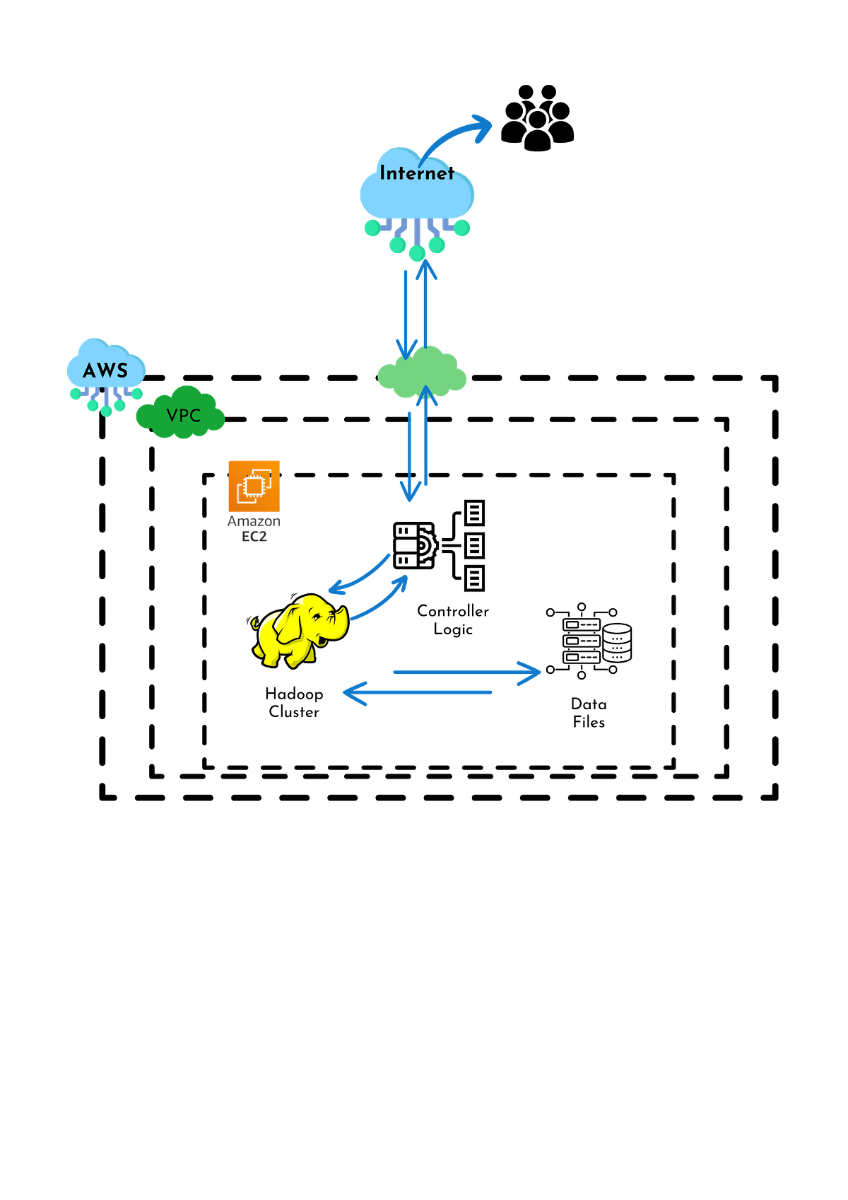 Cloud-Based Bioinformatics Application: AWS Hadoop Implementation | by Aashish Acharya | Mar ...