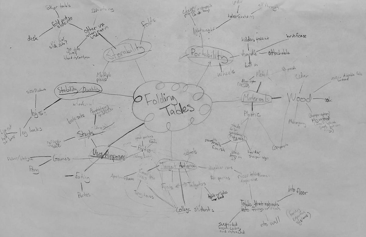 Idea Generation Part 1. Mind Map: | by Shane Litman | Medium