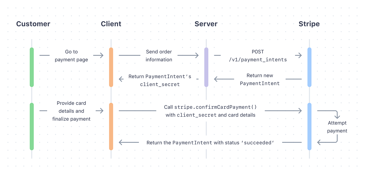 Stripe Payment Integration in React-Native -Getting Started | by Rohit Kumar | Medium