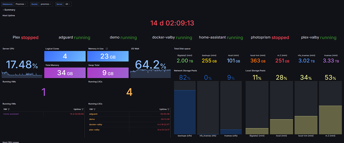 Just do Grafana — Monitor Proxmox with InfluxDB | by Andreas Rahimic Andersen | Medium