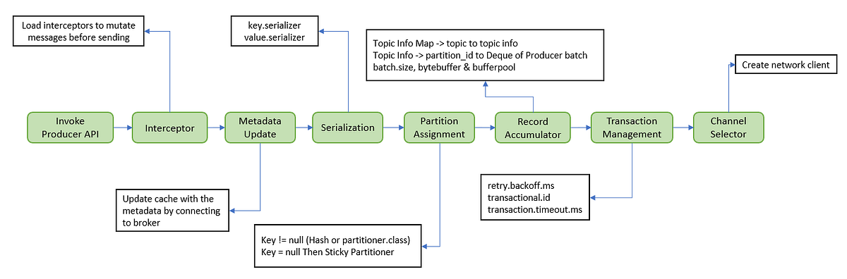 Kafka — Internals of Producer and Consumers | by Amit Singh Rathore ...