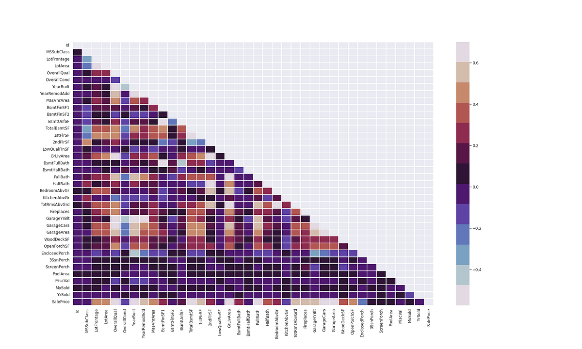 Day 36: 60 days of Data Science and Machine Learning Series | by Naina ...