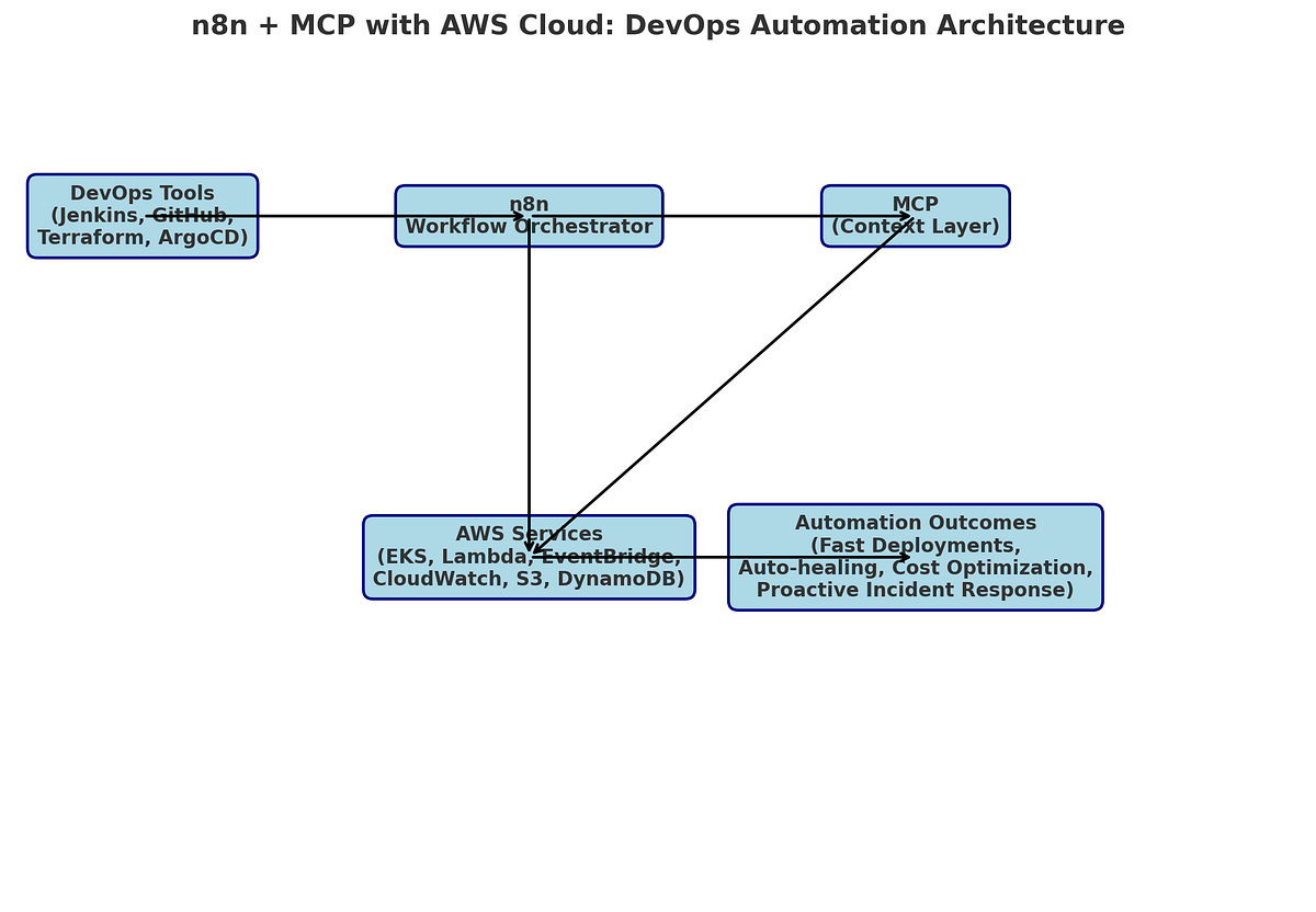 How n8n and MCP with AWS Cloud Are Transforming DevOps Automation | by DiPAK KNVDL | Sep, 2025 ...