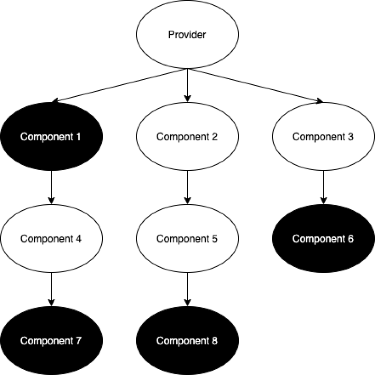 มาทำความรู้จัก React Context API กันเถอะ | by Pakpoom Thaweesitthichat | Medium