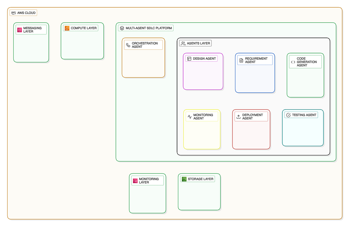 Multi-Agent Orchestration and Best Practices for Modern SDLC on AWS by ...