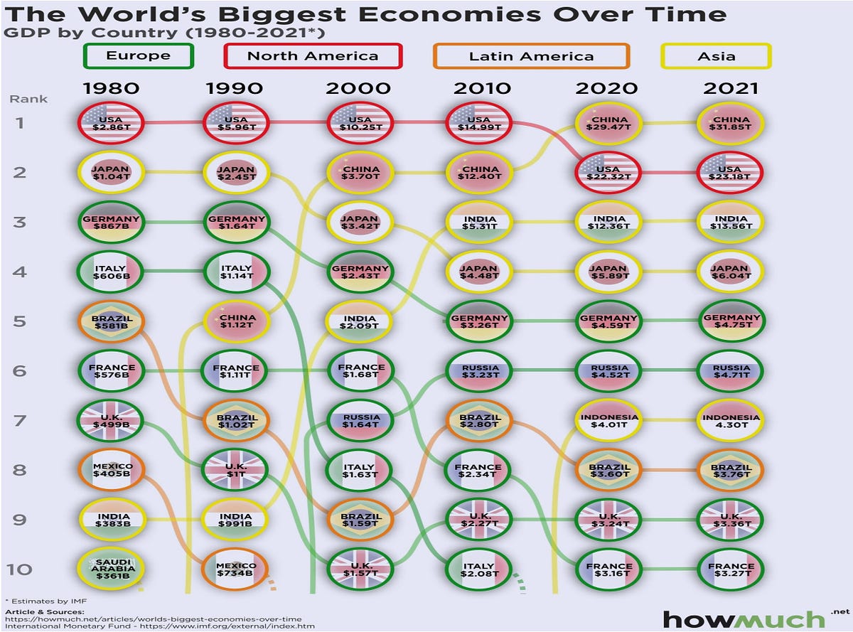 How has the global economy changed shape in the past 40 years? | by ...