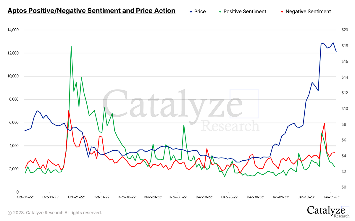 Aptos: Analysis of Price Action, Sentiment, and Ecosystem Development ...