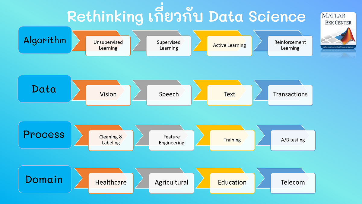 Rethinking เกี่ยวกับ Data Science - MATLAB BKK - Medium