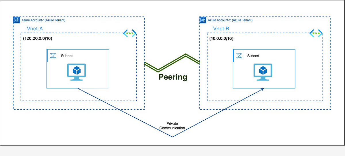 Cross-Tenant Azure VNet Peering: A Complete Setup Guide | Medium