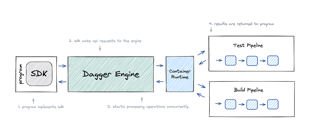 Introduction to Dagger: CI/CD pipelines as code | Playground Tech