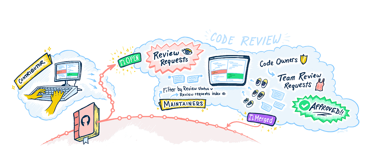 Improving code review on GitHub. A product design process story… | by ...