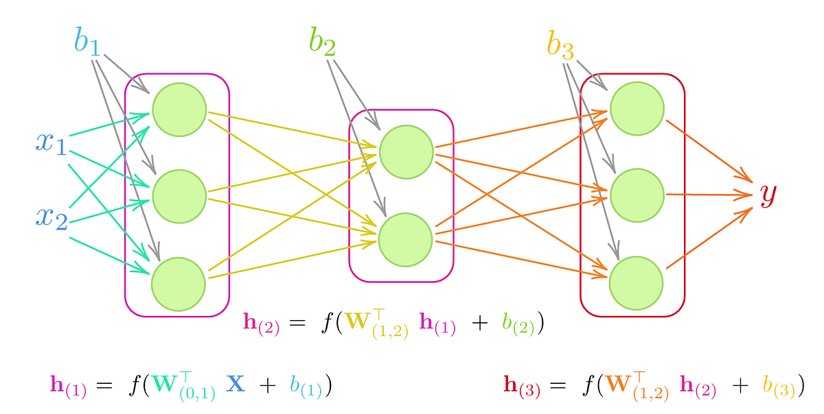 Understanding Xavier Initialization (Part I): Why weights matter in Neural Networks | by Daniela ...