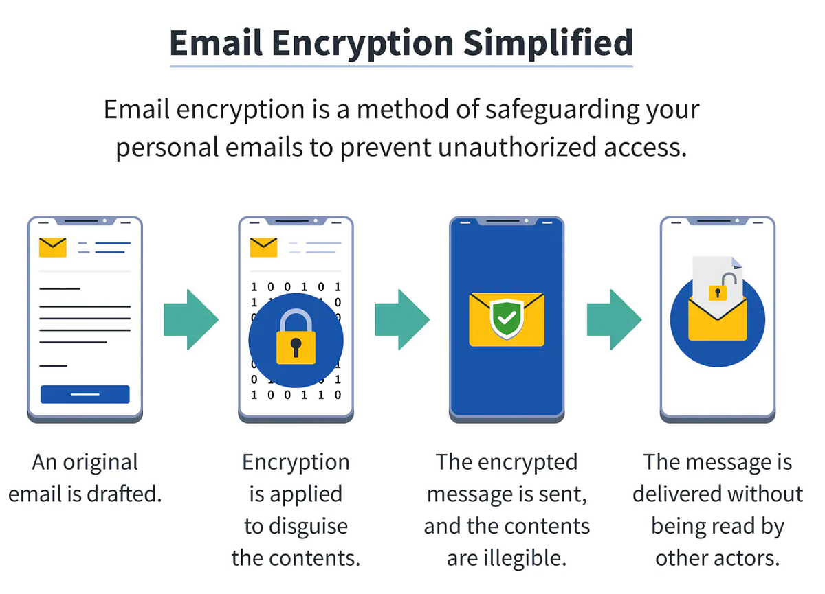 Encrypt Sensitive Information. Encryption is a process of transforming… | by Sawen Abdulla | Medium