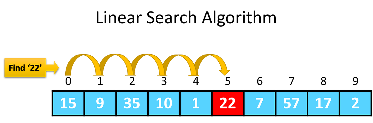 Mastering Linear Search Algorithm: A Practical Implementation Guide ...