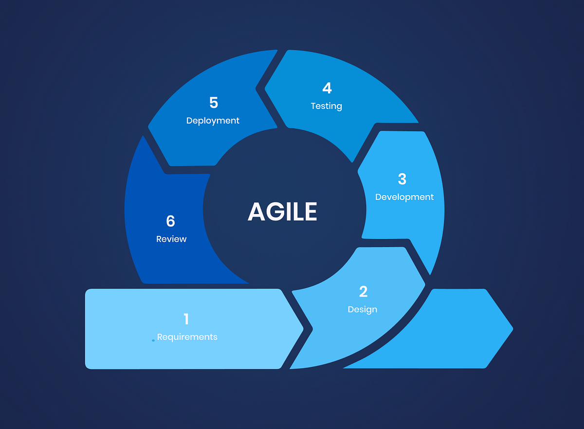 Agile Project Management: Benefits, Challenges, and Best Practices | by ...