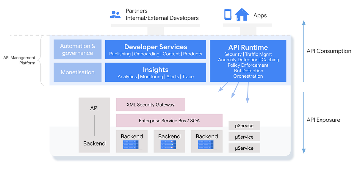 API Management vs. Integration. A change of perspective | by Mike Annau ...