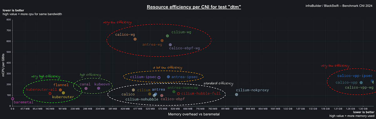 Benchmark results of Kubernetes network plugins (CNI) over 40Gbit/s ...