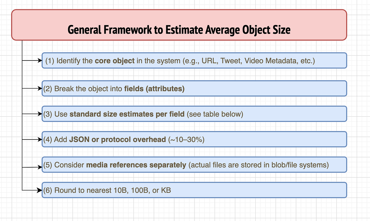System Design 101 Object Size General Framework To Estimate Average By Prakash Singh Apr 4969