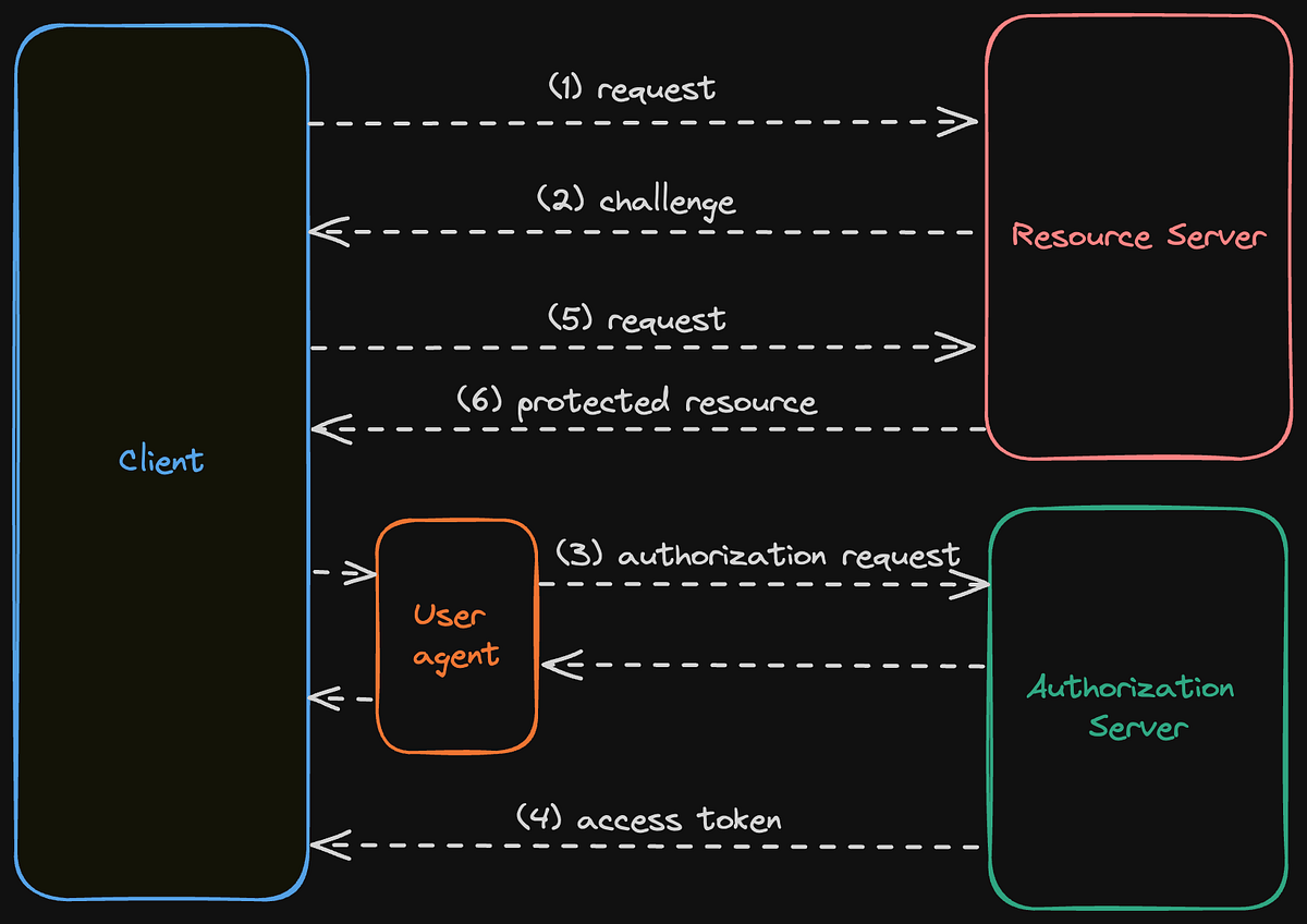 Step-up Authentication with Keycloak | by Ahmed Mohamed El Ahmar | Medium