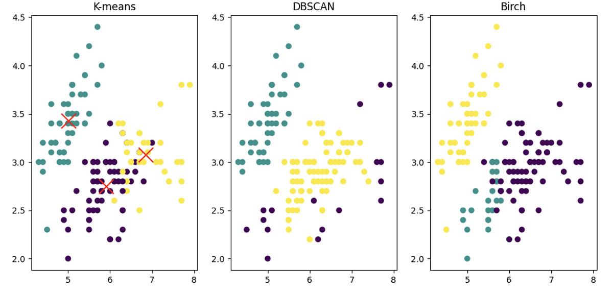 Exploring Real-Time Insights: Surveying Clustering Algorithms on Stream Data | by Hritika | Aug ...
