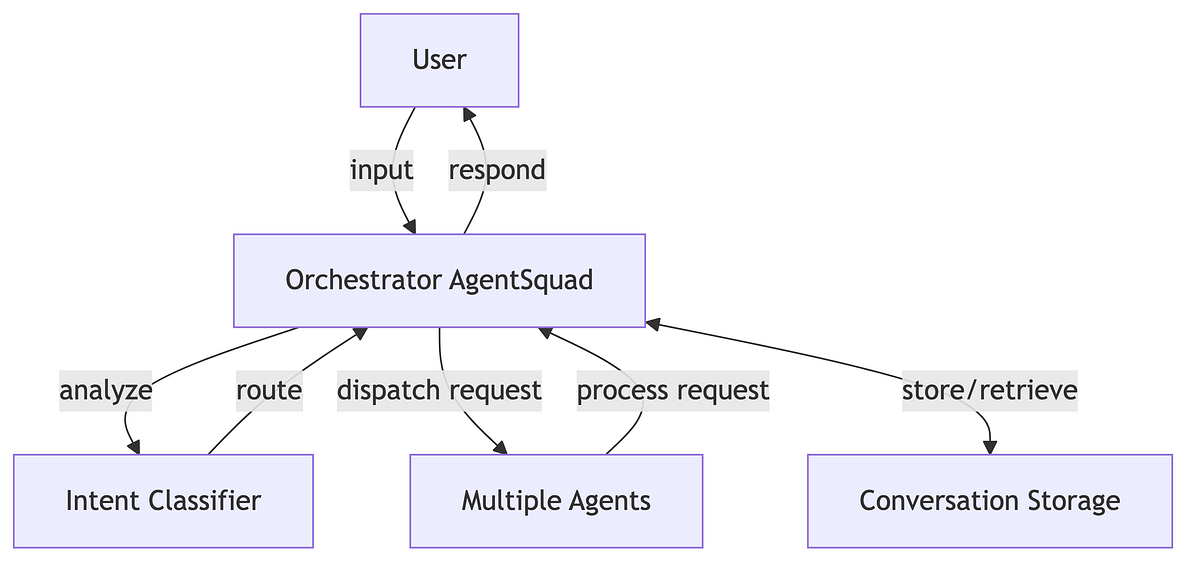 Agent Squad Capability Analysis Report | by heavendai | Medium
