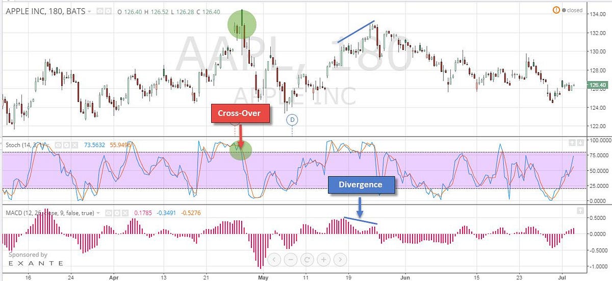 Top 5 Trading Indicators Every Trader Should Be Aware Of: Unlocking ...