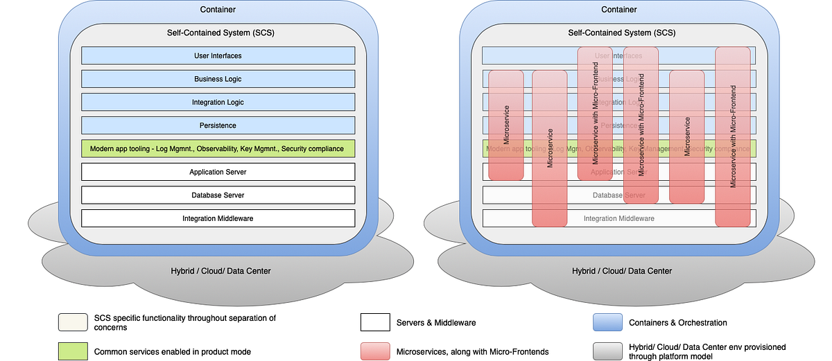 Modern Applications — Reference Architecture | by Sudheer Polavarapu ...