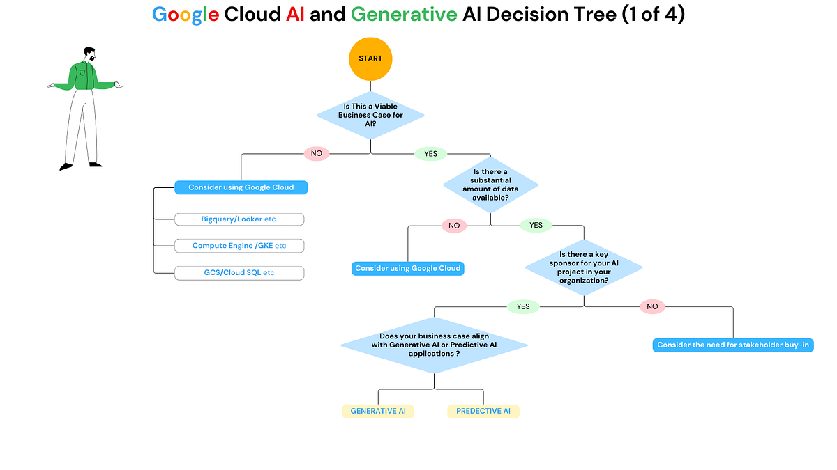 Google Cloud AI and Generative AI Decision Tree: A Simple Guide. | by Mohamed AIT-ALLA | Medium