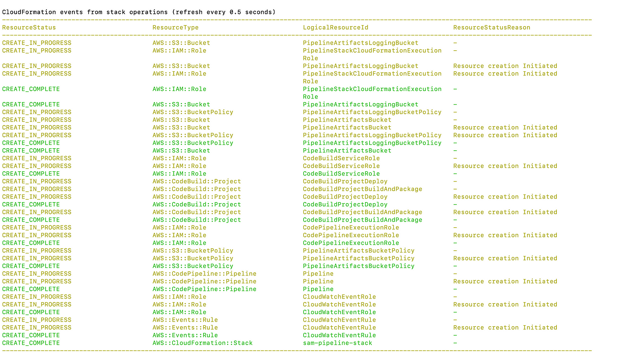 Setting Up Ci Cd For Sam Application Using Codepipeline By Vinayak Pandey Towards Aws