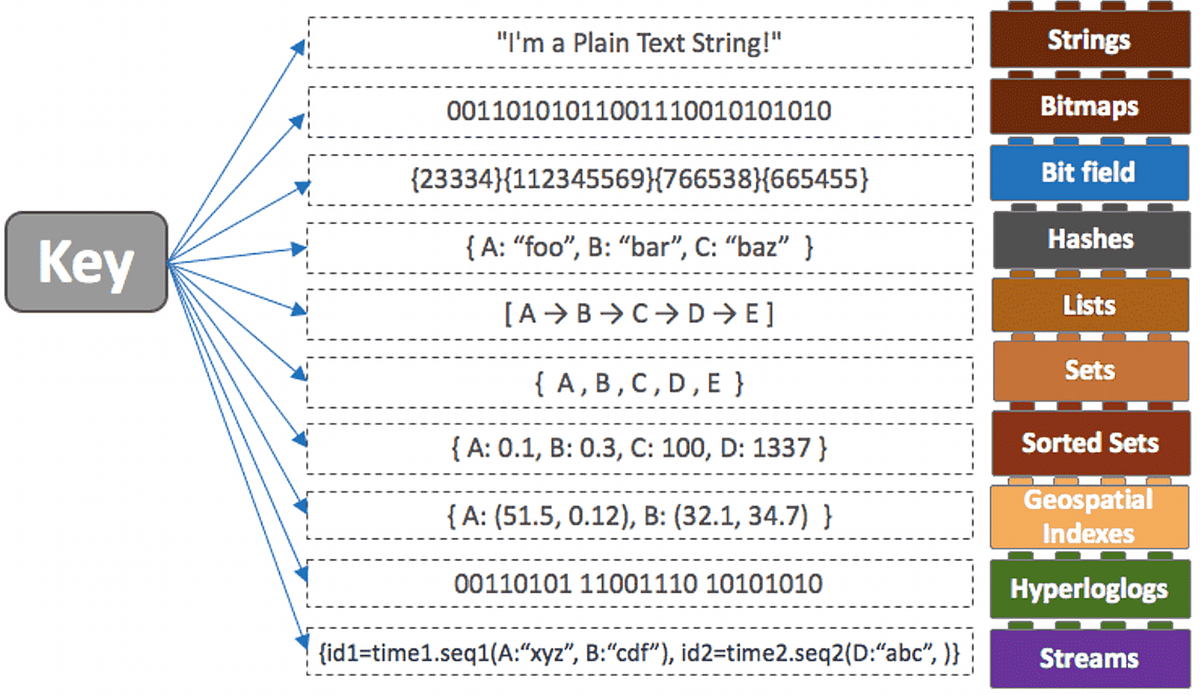 Understanding Redis Data Types: A Comprehensive Guide | by Kavisha Mathur | Medium