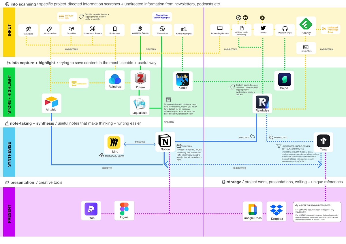 Research Workflow Tech Stack. The best knowledge tool is the one that ...
