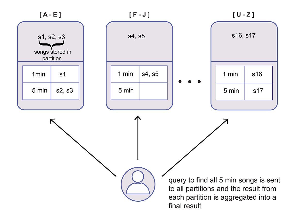Data partitioning in distributed systems | Tech Wrench