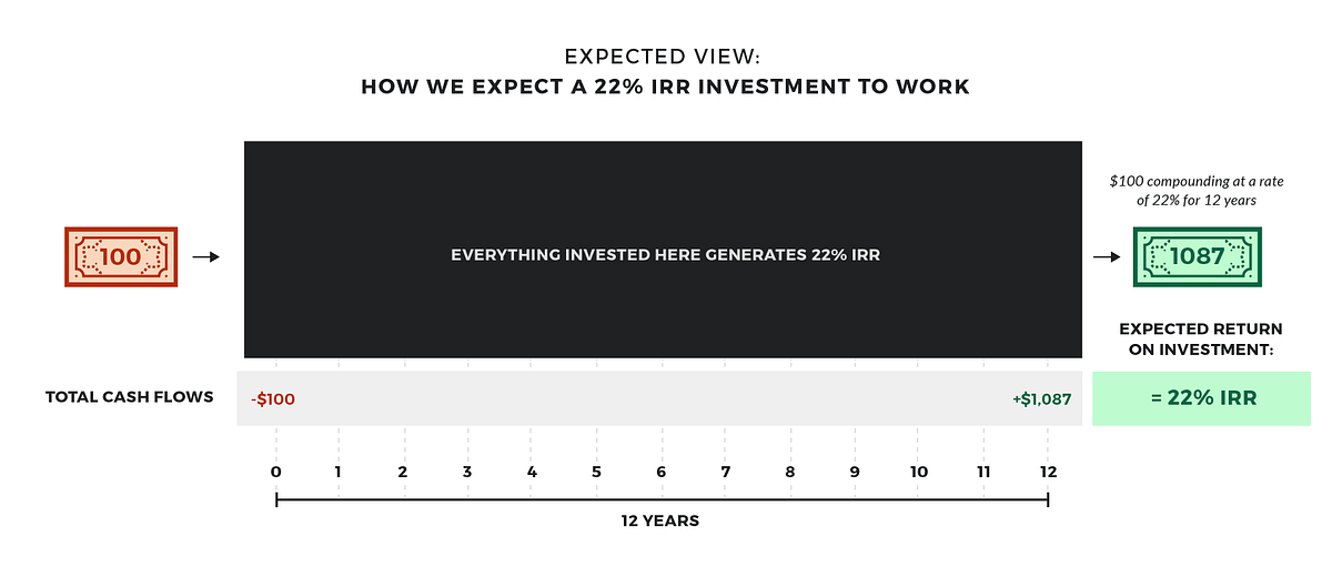 Ignoring the Cost of Committed Capital: How PE Funds Can Overstate LP ...