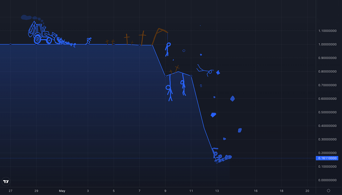 What happened with $LUNA and $UST, and why? | by Volodymyr Golosay ...