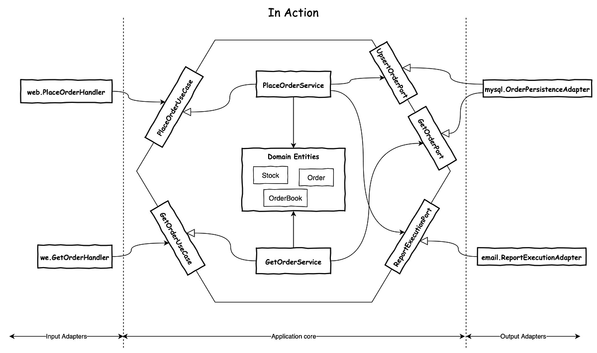 The Practical Hexagonal Architecture for Golang | by Brian NQC | Medium