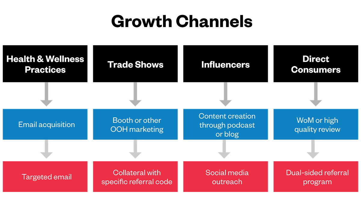 How To Map Out Your Startup’s Growth Channels | by austin chang ...
