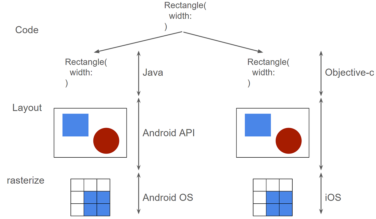 Why Does Flutter Perform Better than Other Cross-Platform Tools? | by MR | Stackademic